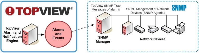 Alarm SNMP Traps - Exele